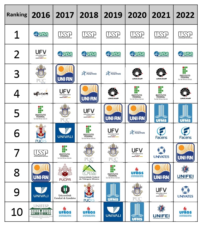 UI GreenMetric World University Rankings on Sustainability - IFSULDEMINAS